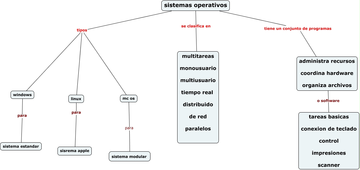 sistemas operativos - que es un mapa conceptual
